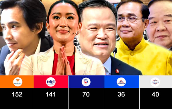 Move Forward election gains, future uncertain - Thai Examiner